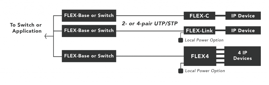 FLEX-LINK, FLEX-C, FLEX4, FLEX-BASE – 1, 2 OR 4 PAIR UTP/STP - Uniqmac Technologies