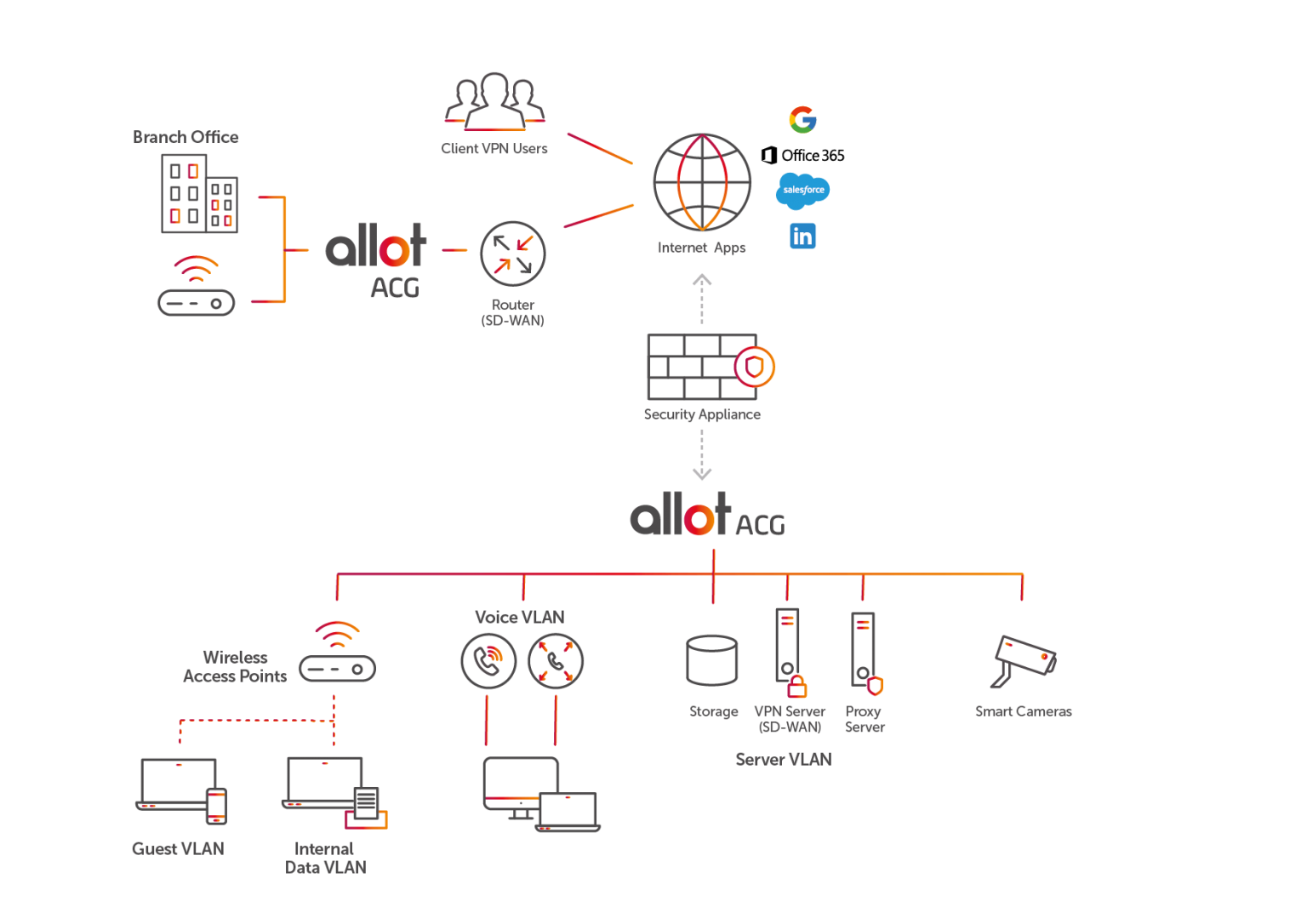 Allot Application Control Gateway (ACG) - Uniqmac Technologies