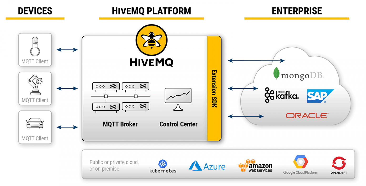 HiveMQ – Enterprise ready MQTT broker to move IoT data - Uniqmac Technologies