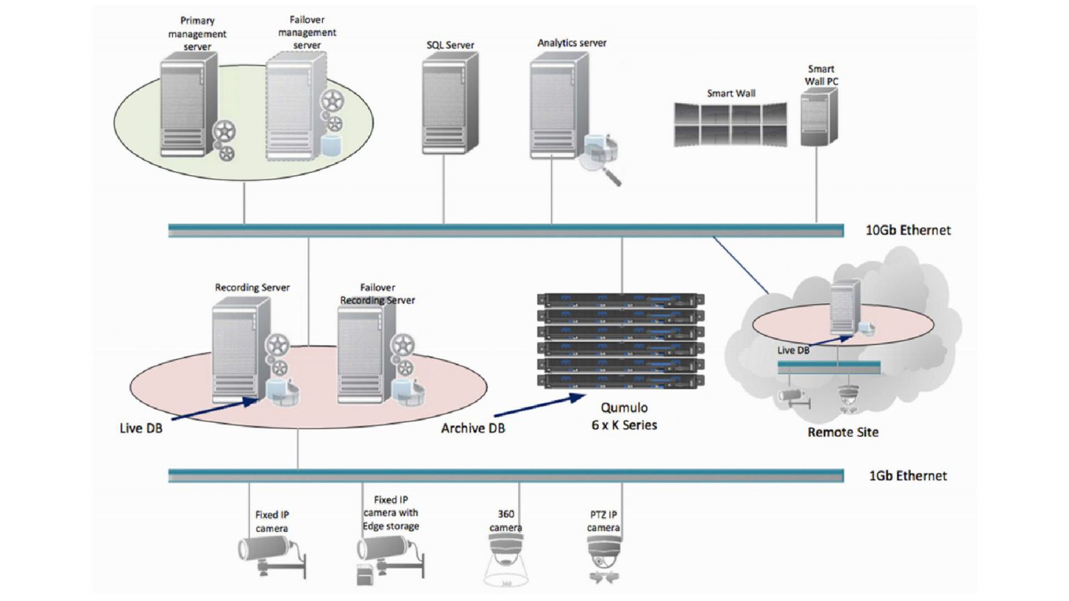 Qumulo File Storage for Milestone VMS - Uniqmac Technologies
