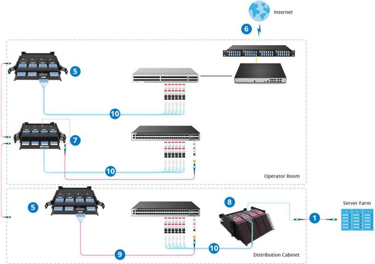 Fibre Optic Products for Data Centre & Optical Distribution Network - Uniqmac Technologies